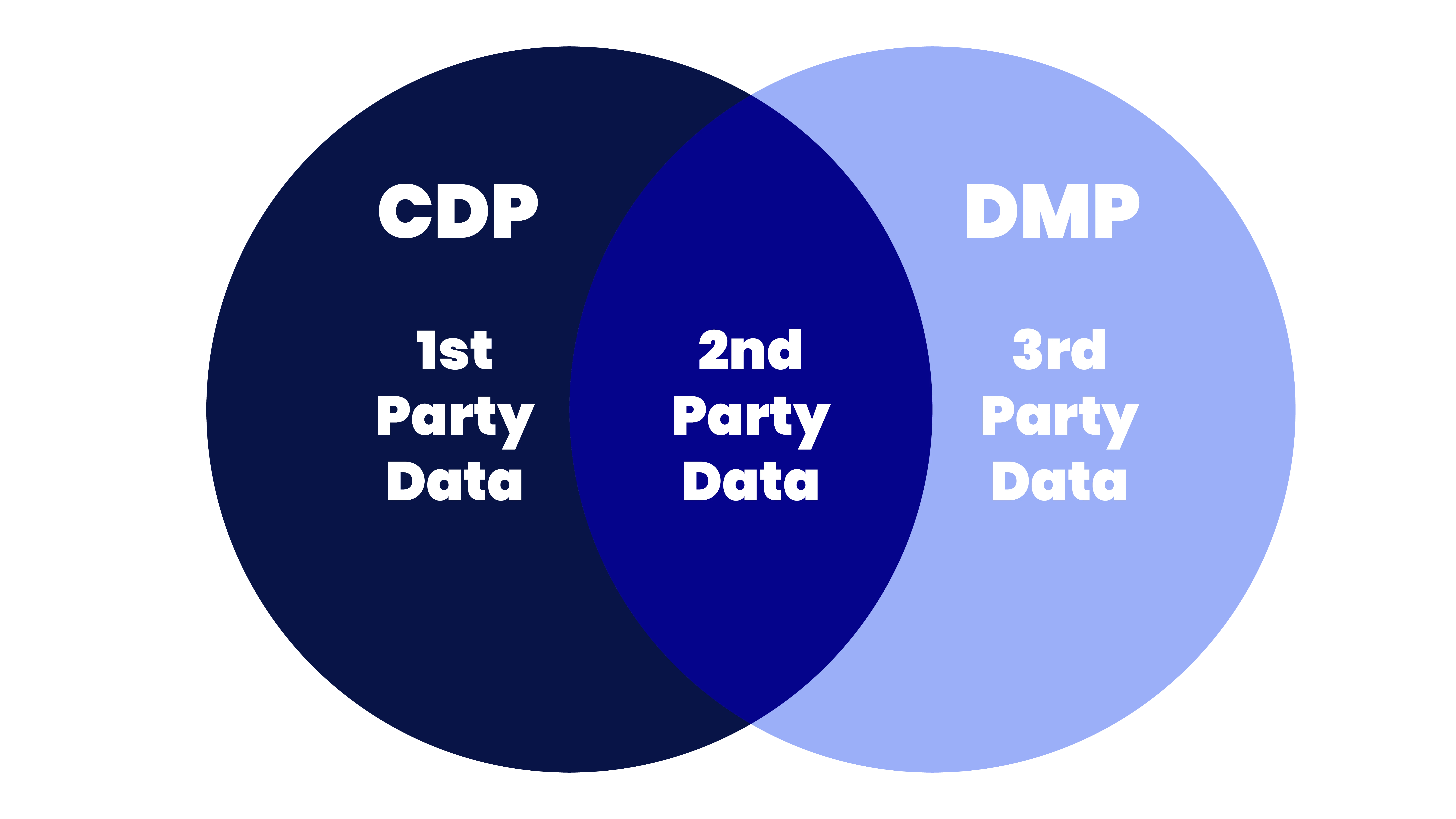 CDP vs DMP: What’s the Difference and How to Choose? | Yespo